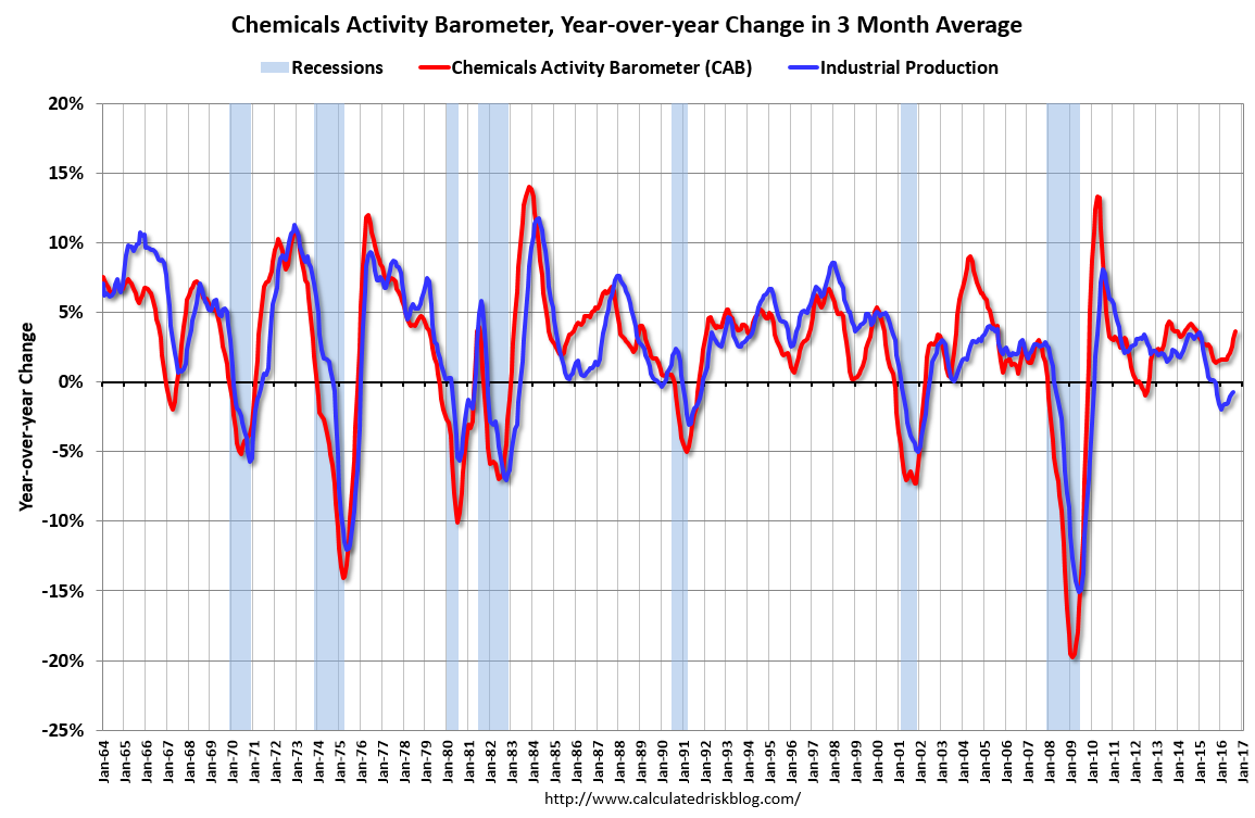 Calculated Risk: Chemical Activity Barometer indicated "Solid Growth in ...