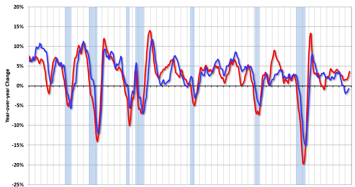Calculated Risk: Chemical Activity Barometer indicated "Solid Growth in ...