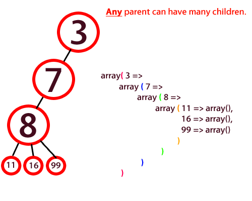 PHP Multidimensional and Associative Arrays Example PHP Multidimensional and Associative Arrays Example