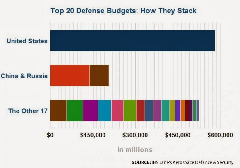 War News Updates: 2013 Global Defense Budget (Graphs And Tables)
