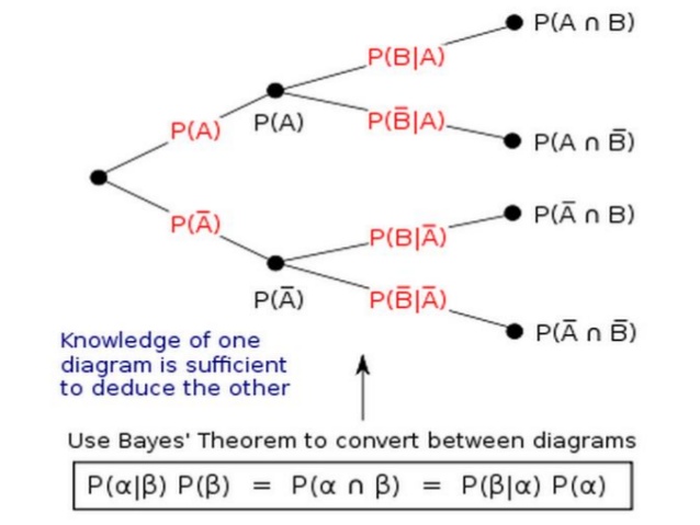 Fundamentos de la teoria de probabilidad: 2.7 La regla de bayes