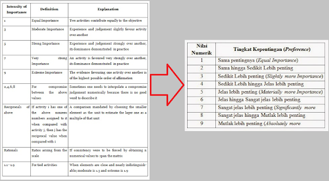 Cara Membuat Matriks Perbandingan Berpasangan Metode Analytical ...