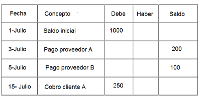 CONTABILIDAD BÁSICA: El libro Mayor