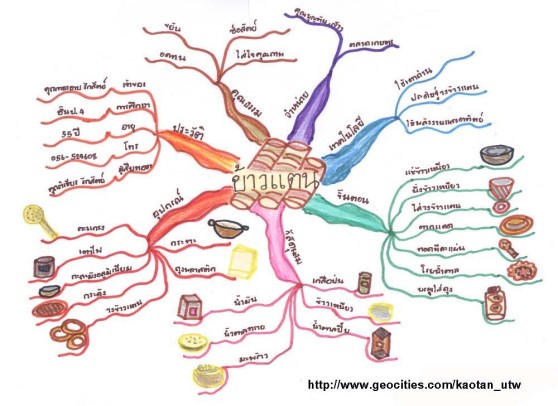Mind Mapping: แผนที่ความคิด