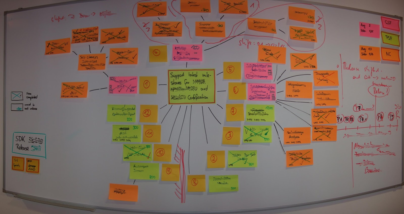 agileblog.org: Release planning using the Agile Strategy Map