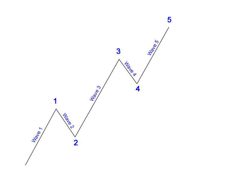 Technical Analysis and Elliott Wave Theory: Chapter 1 ~ The Basics