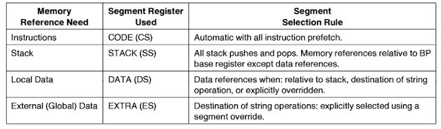 8 Memory Organisation of 8086 ~ Coding Atharva