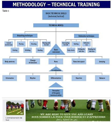 METHODOLOGY – TECHNICAL TRAINING - coach football