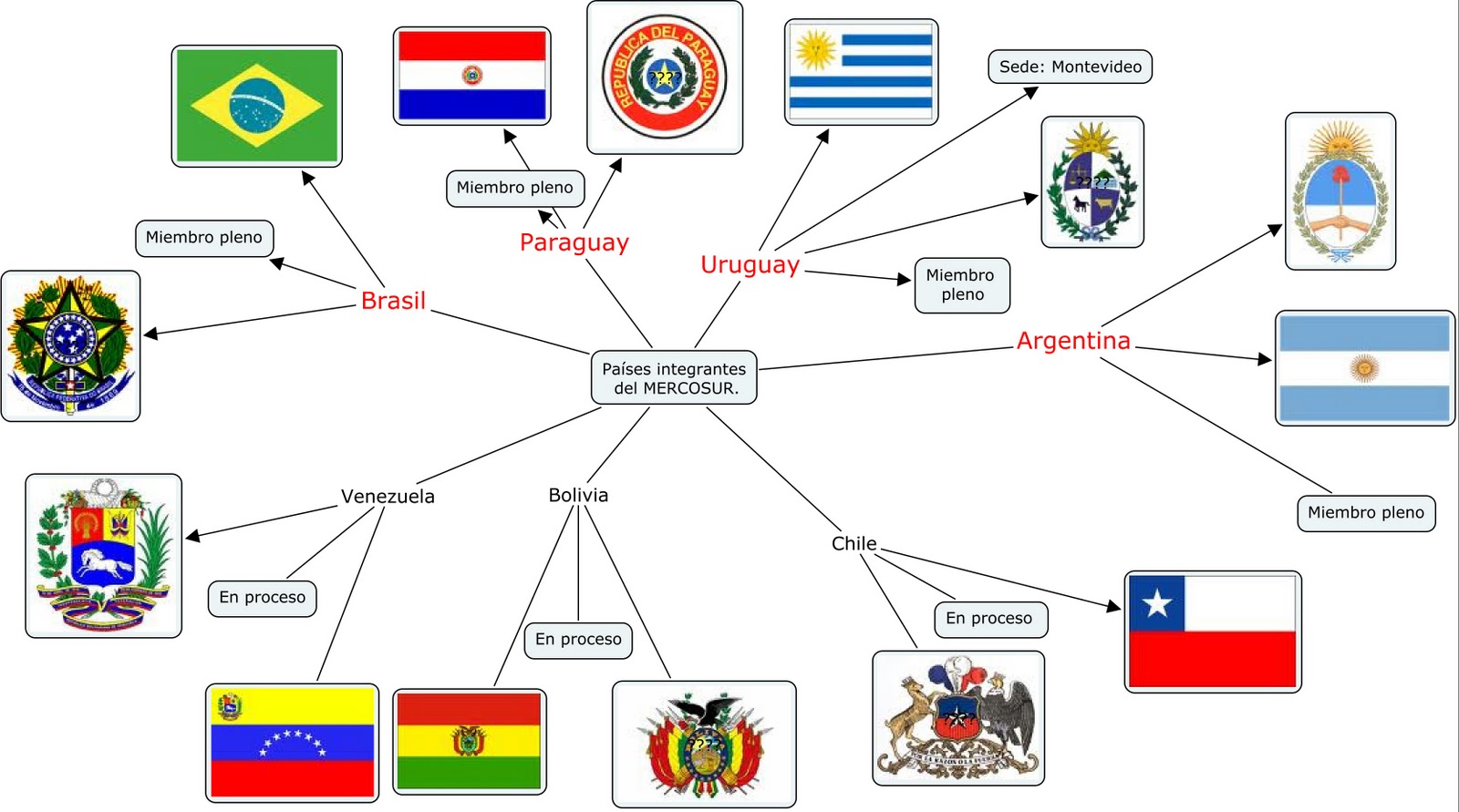 MERCOSUR: MAPA CONCEPTUAL