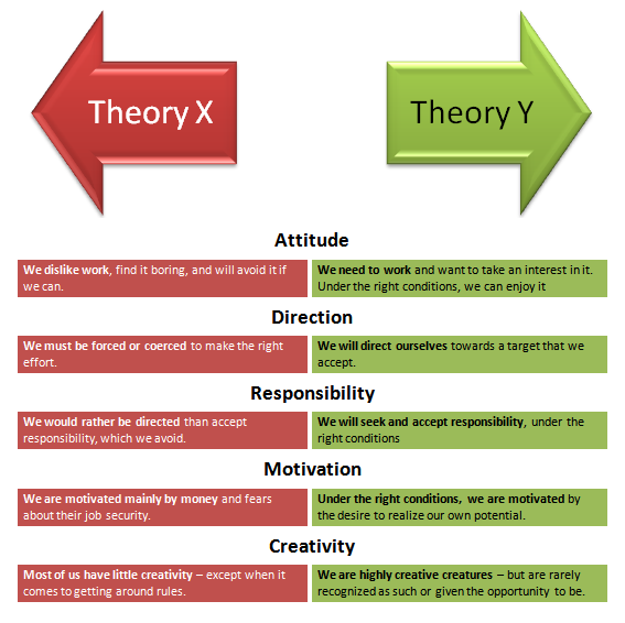 Principles of Management: Theory X and Theory Y