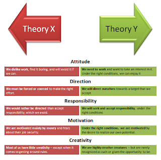 Principles of Management: Theory X and Theory Y