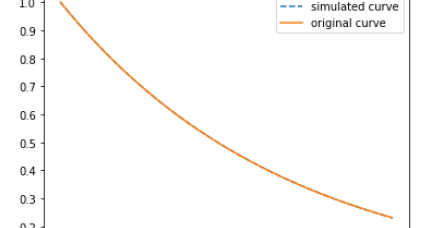 Path: QuantLib-Python: Term Structure Simulation Using HW1F Model