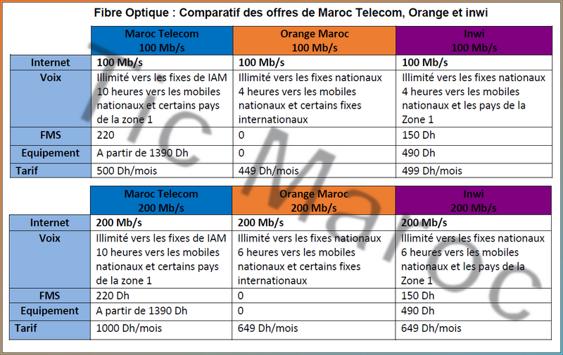 Comparatif des offres de Fibre Optique commercialisées par Maroc ...