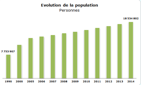 Evolution de la population nigérienne