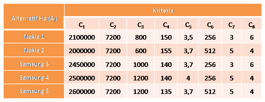 Weighted Product (WP) - Skripsi Teknik Informatika