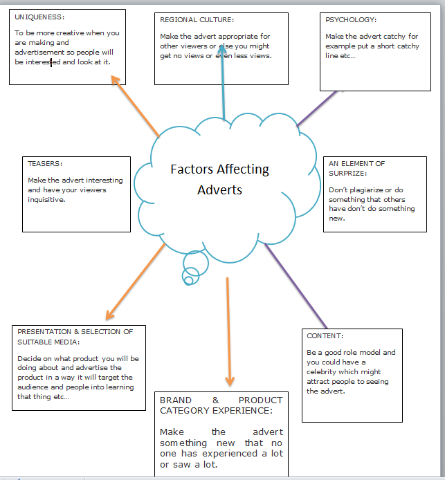 Grade 7CC Digital Design Class: Advert Mindmap