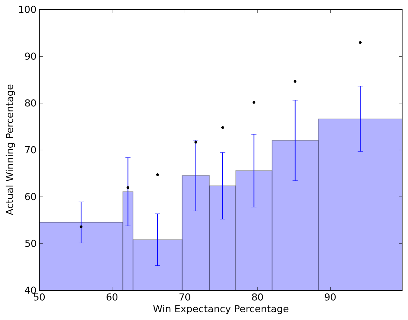 PhD Football: Playoff Fairness Through Win-Loss Records?