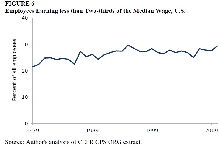CONVERSABLE ECONOMIST: The Problem of Low-Wage Jobs