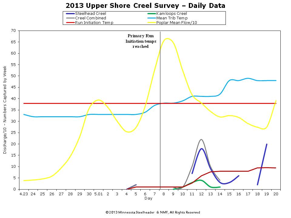A Little upper Shore Creel Analysis