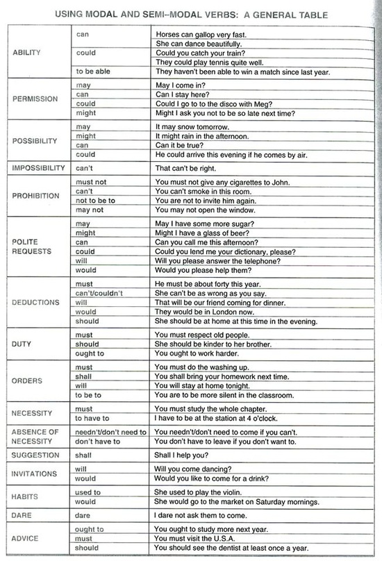 Lista de verbos modales - Imagui
