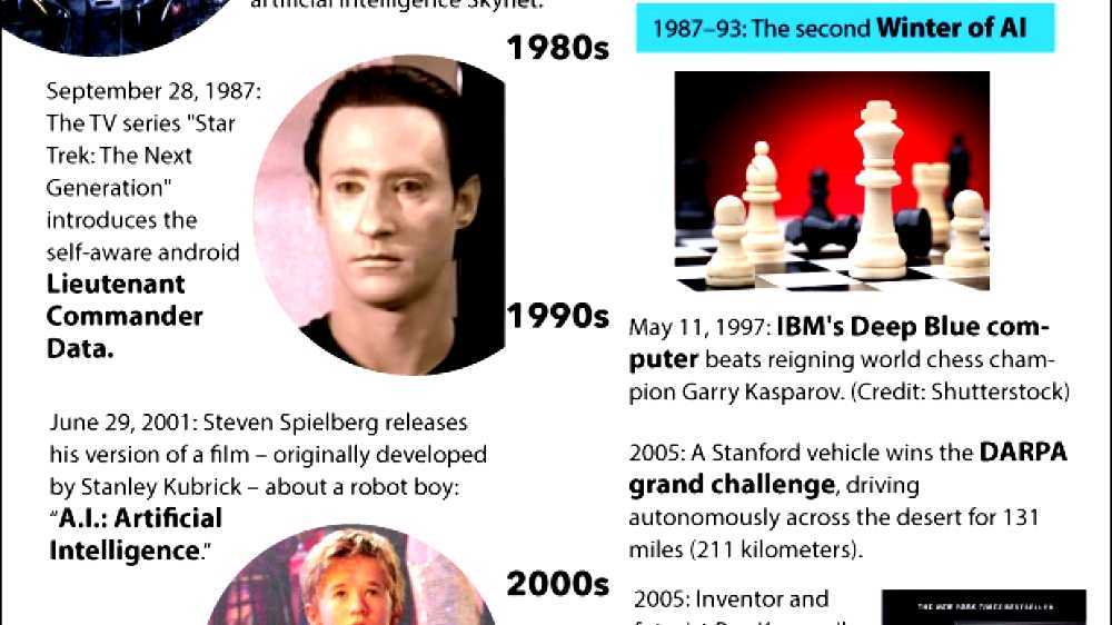 Timeline of artificial intelligence