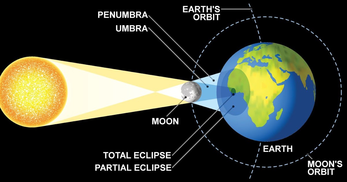 Hermit Eclipse Science Mechanics Of Solar Eclipses