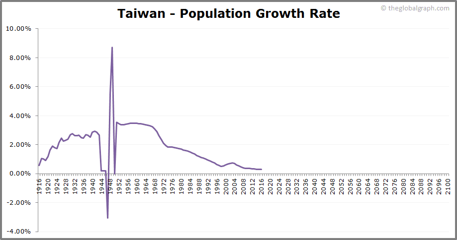 Taiwan Population | 2021 | The Global Graph