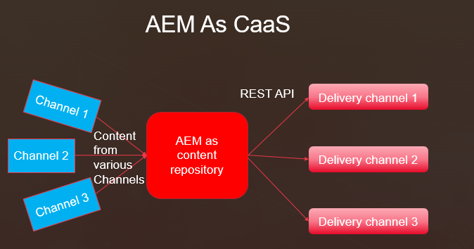 Adobe Experience Manager Tutorials: AEM Leading to head less CMS?