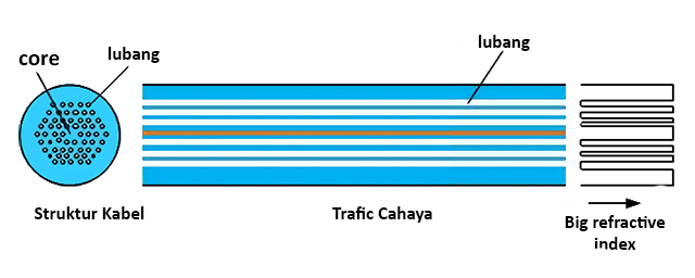 Definisi, Struktur, dan Fungsi Fiber Optik
