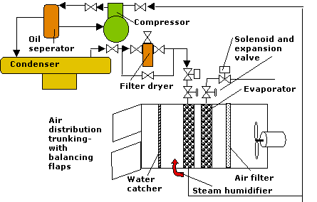 Marine Refrigeration and Air Conditioning