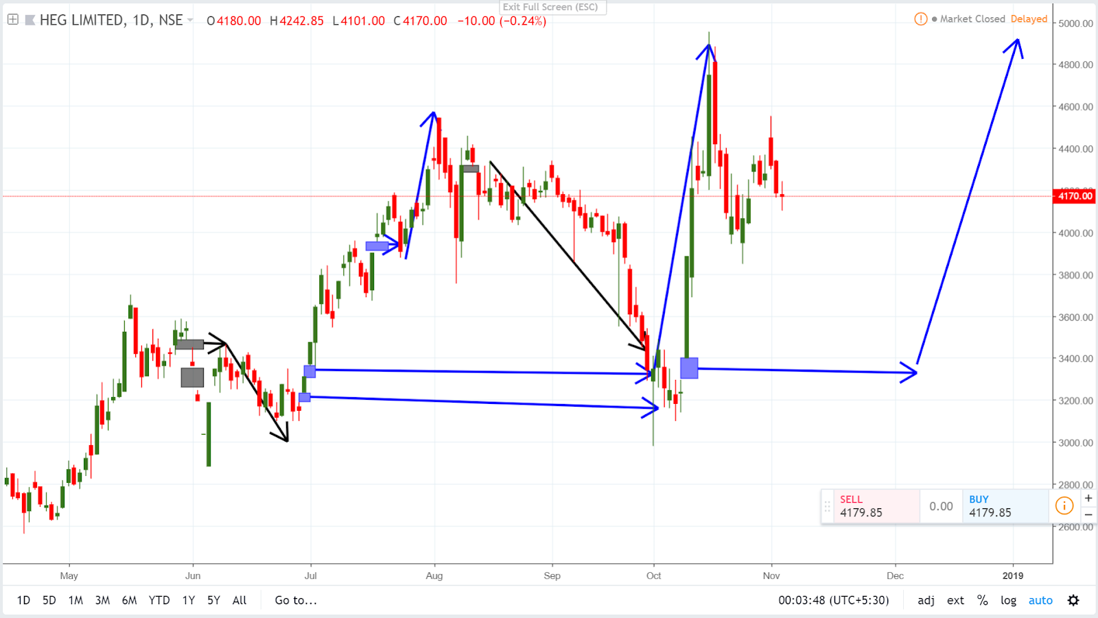 Four Types of Gaps ~ Trading Terminology