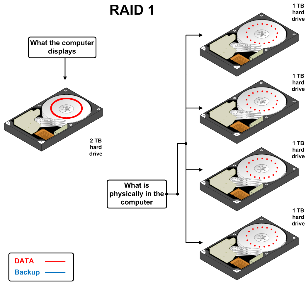 Explain About RAID Technology Turn Pc On explain-about-raid-technology-turn-pc-on