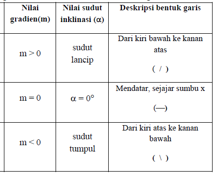 Geometri Analitik: Persamaan Umum Garis, Gradien dan Sudut Inklinasi