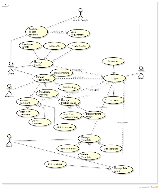 Design : Use Case Blog