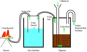 DIY Methane Digester