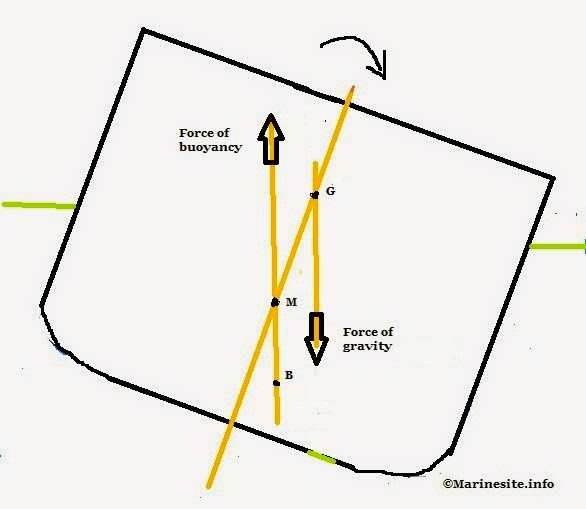 When a ship is said to be Equilibrium,Stable,Unstable And Neutral ...