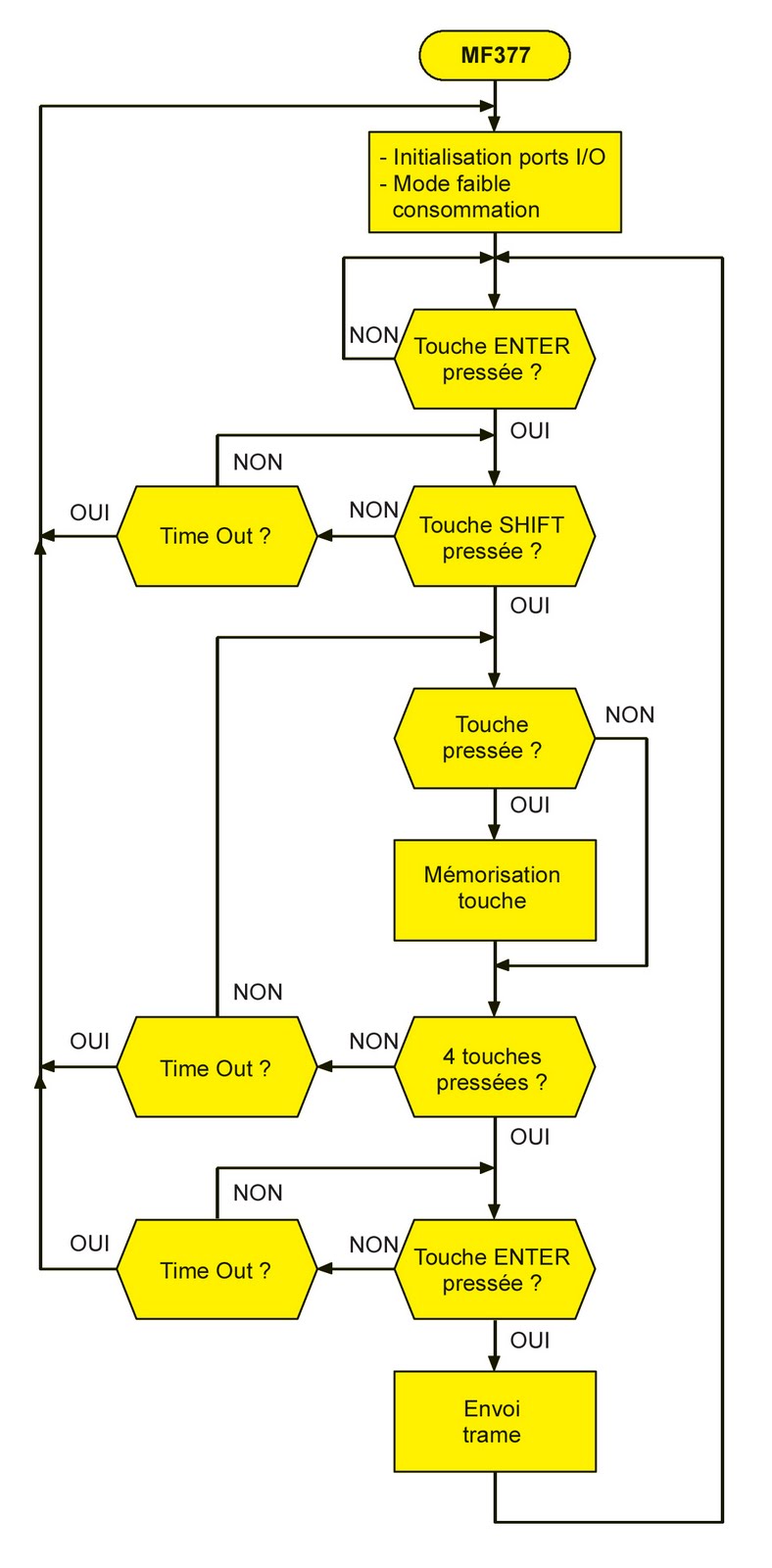 Figure 3 : Organigramme du microcontrôleur MF377 programmé en usine.