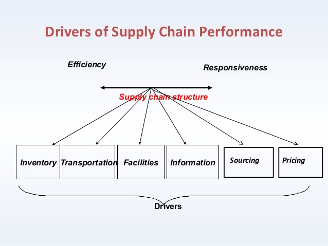 Supply chain drivers and metrics - Project Management | Small Business ...