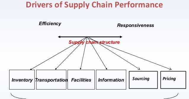 Supply chain drivers and metrics - Project Management | Small Business ...