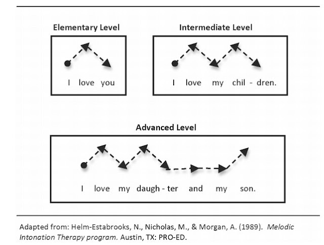 語言治療百寶箱Speech-Language therapy-Box: 旋律語調治療法 (Aphasia treatment: Melodic ...