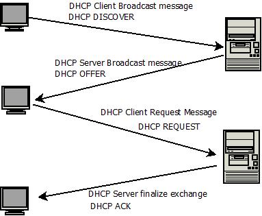 Cara Kerja DHCP Server ~ Network Engineer