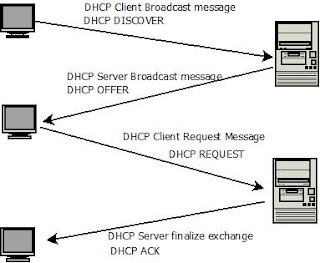 Cara Kerja DHCP Server ~ Network Engineer