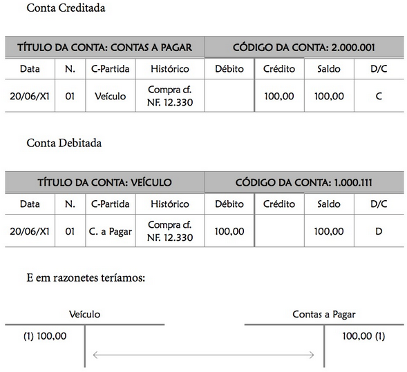contabilidade: Exercício - Razonete