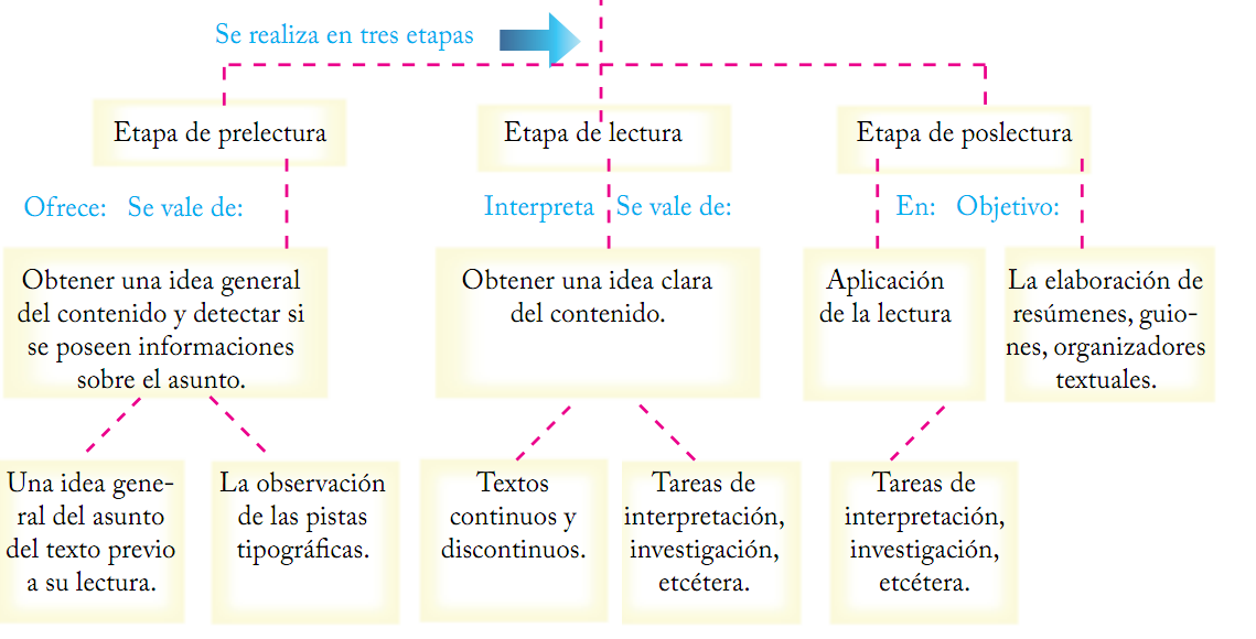 Proceso de Lectura ~ El Sol Puntano