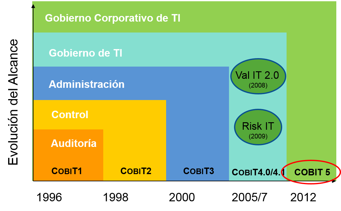 Estrategias de Gestion de TI: ITIL V3 2011 & COBIT 5.0