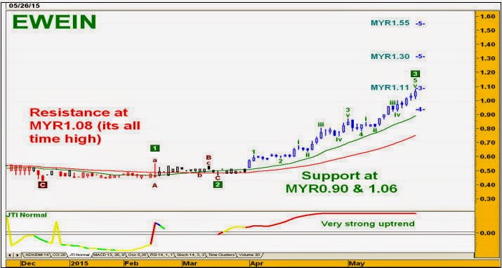 EWEIN – Short Term Buy RM1.06