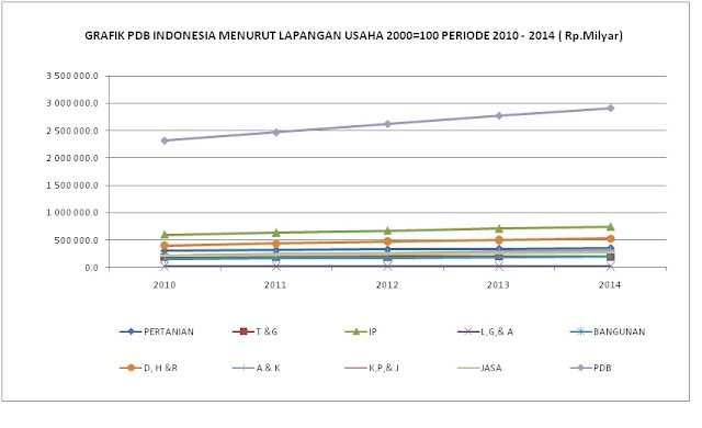 EkOnOmI: TABEL DATA PERTUMBUHAN PDB LAPANGAN USAHA & PENGGUNAAN 2010-2014