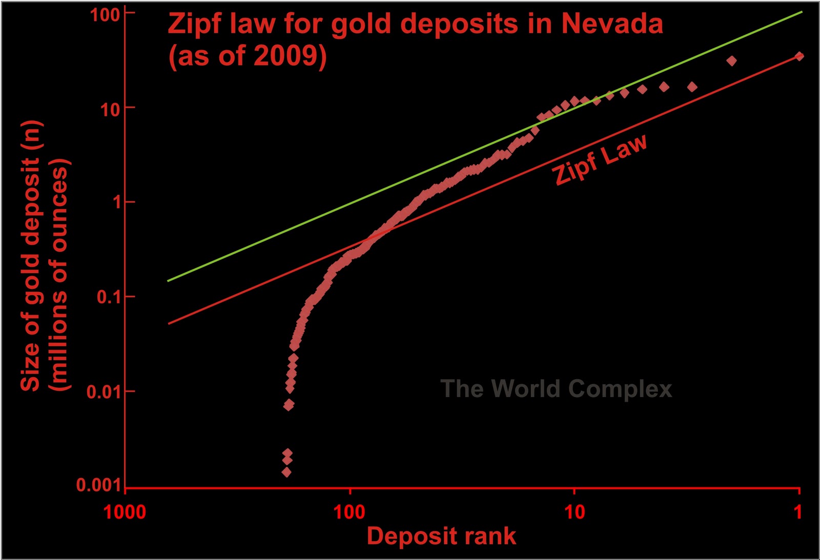 The World Complex: Scale invariance and the scaling laws of Zipf and ...
