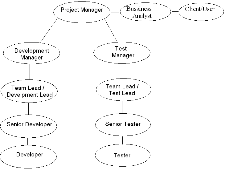 QA - Manual Testing and Automation tools: 3: Product and Project Software