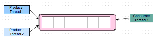 geekRai: Solving The Producer Consumer Problem in Java